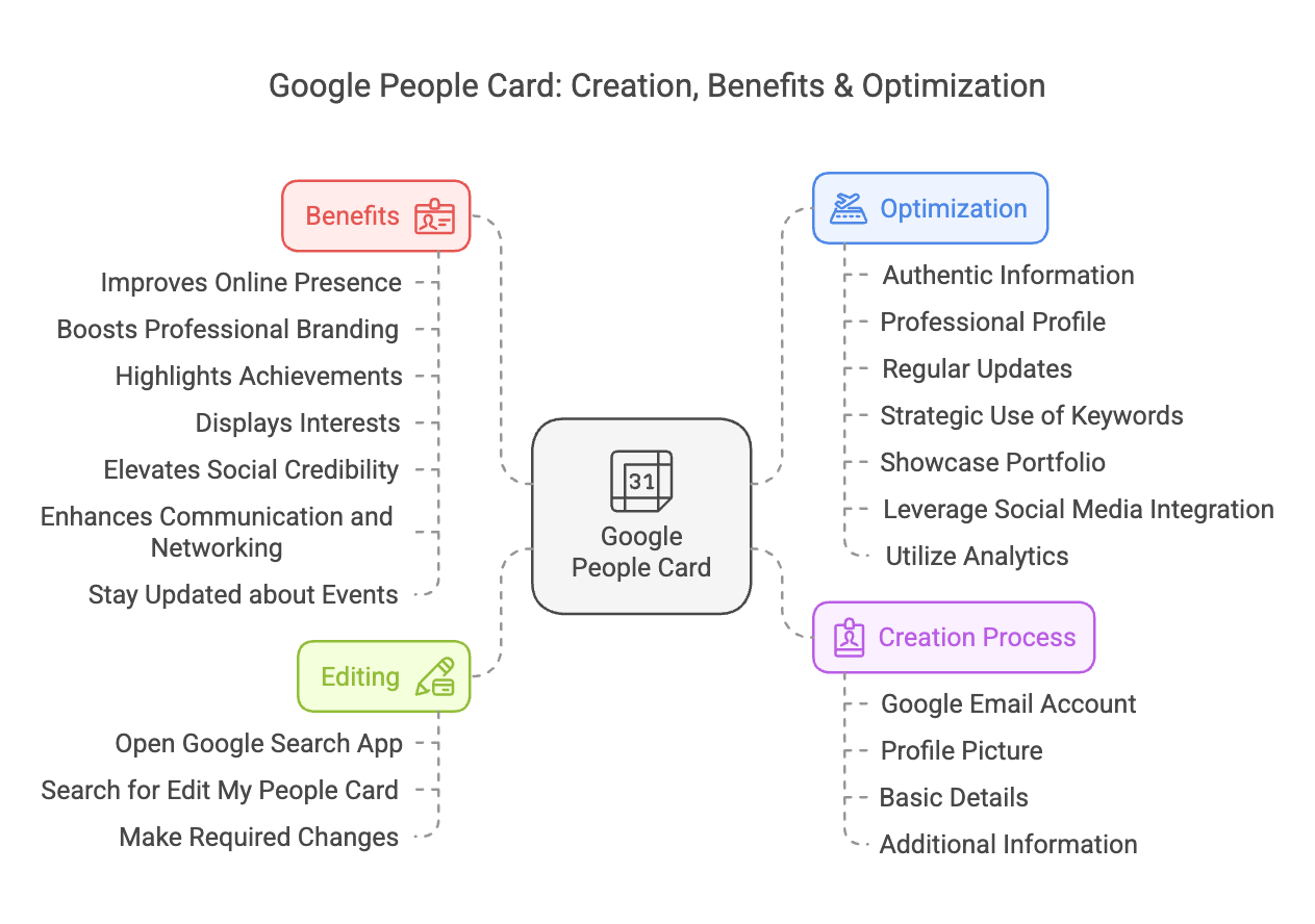 Google People Card: Add, Edit, Create - AppVector ASO Blog